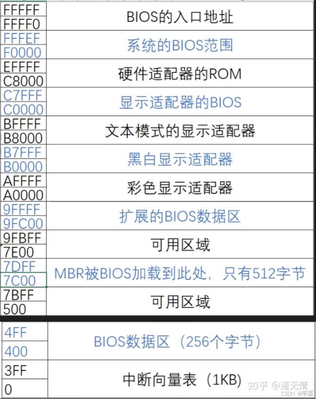 linux0.11源码分析第一弹——bootset.s内容 - 知乎