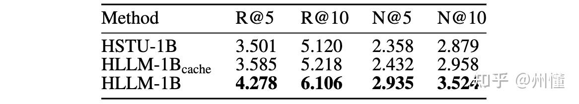 字节HLLM:在推荐系统落地User-Item分层的LLM方案 - 知乎