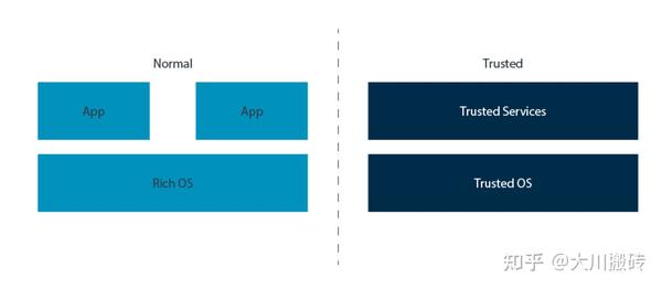 ARM TrustZone 简介 - 知乎