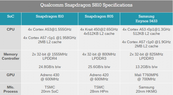 不再强势？高通Snapdragon 810性能初解析 - 知乎