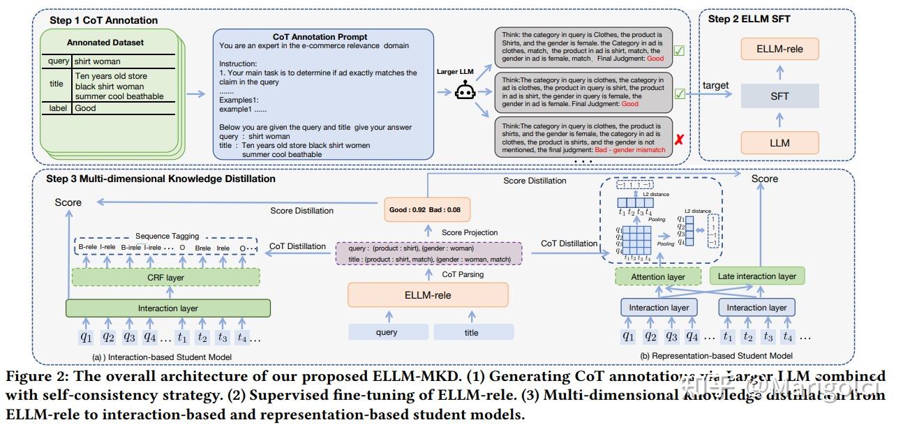 Explainable LLM-driven Multi-dimensional Distillation for E-Commerce ...