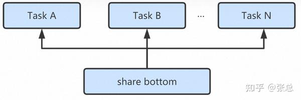 多目标学习——Shared Bottom/MMOE/PLE/ESMM - 知乎
