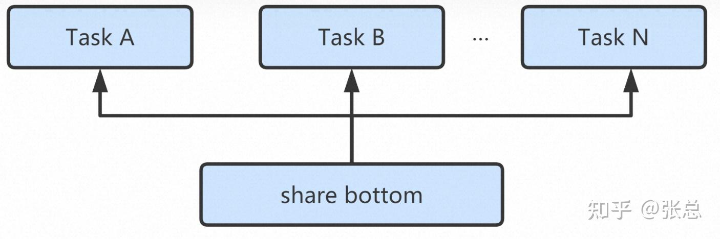 多目标学习——Shared Bottom/MMOE/PLE/ESMM - 知乎
