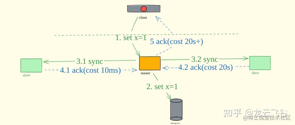 一文彻底弄懂什么是CAP - 知乎