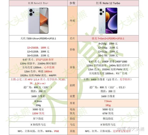 红米note12turbo和note13Pro+哪个更值得买？
