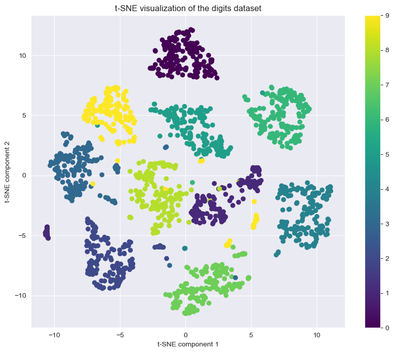 Python28-7.5 降维算法之t-分布邻域嵌入t-SNE - 知乎