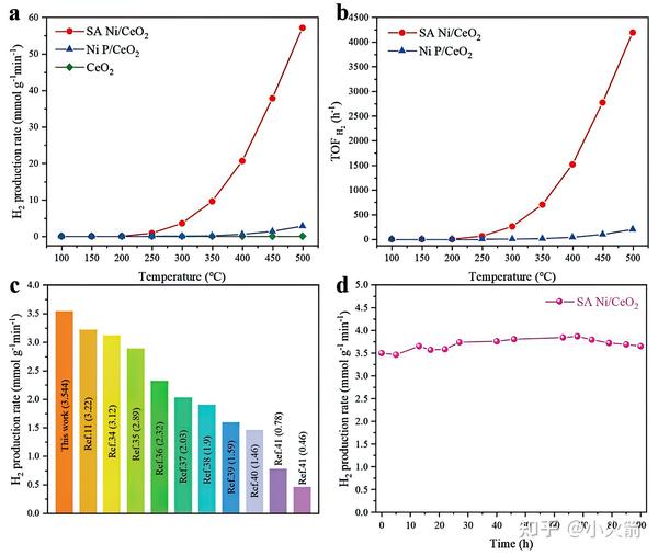 CeO2负载Ni单原子催化NH3分解产H2（Ni单原子降低分解势垒，H2产率3.5 mmol/gmin） - 知乎