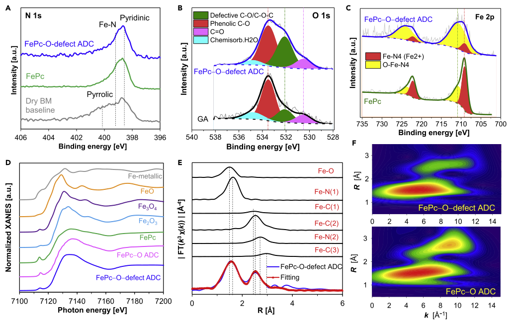 Chem Catalysis：一石二鸟——一步球磨法实现催化位点的分散与配位改性提升氧还原性能 - 知乎