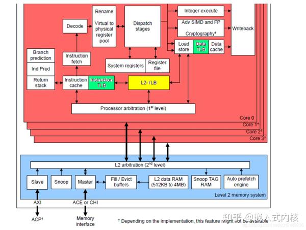Linux内存管理笔记----TLB - 知乎