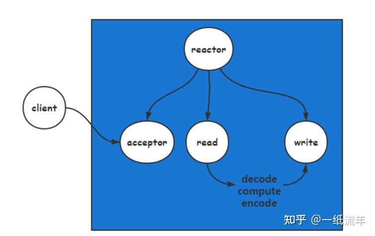 16--redis、memcached、nginx网络组件 - 知乎