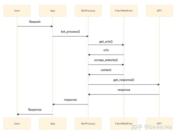 ChatGPT应用开发小记 - 知乎