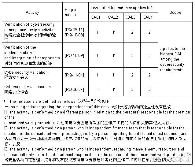 汽车网络安全专题 | CAL在汽车网络安全管理中的应用 - 知乎