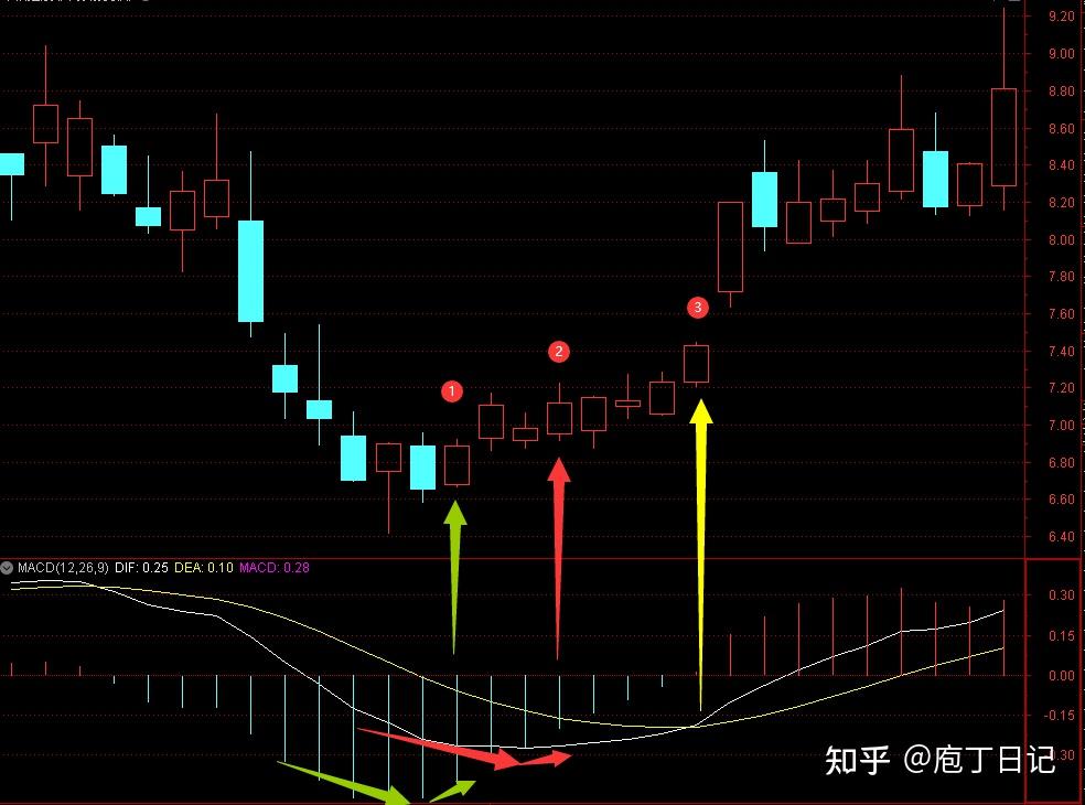MACD的特性与周期规律 - 知乎