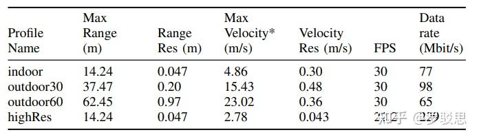 小盘点 | 自动驾驶场景中的毫米波雷达数据集 - 知乎