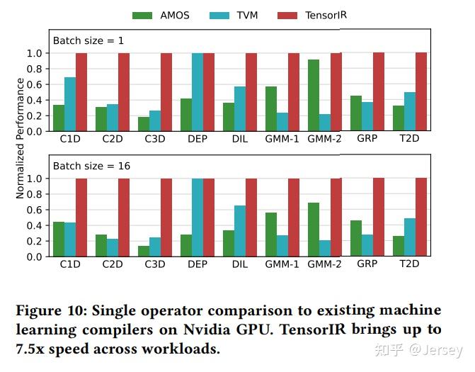 TensorIR: An Abstraction for Automatic Tensorized Program Optimization - 知乎