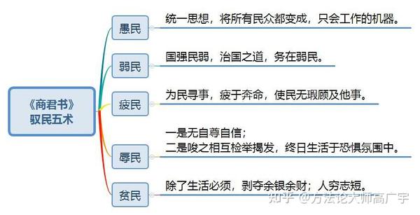 《商君书》驭民五术如何破解？ 知乎
