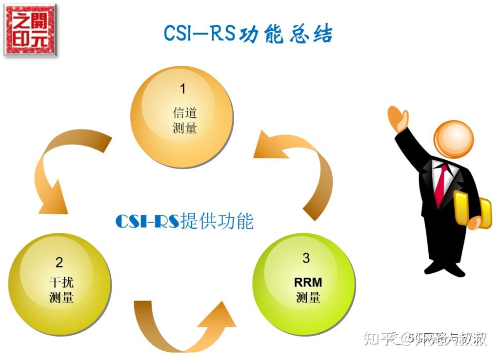 CSI-RS资源/测量/上报配置系列回顾（一） - 知乎
