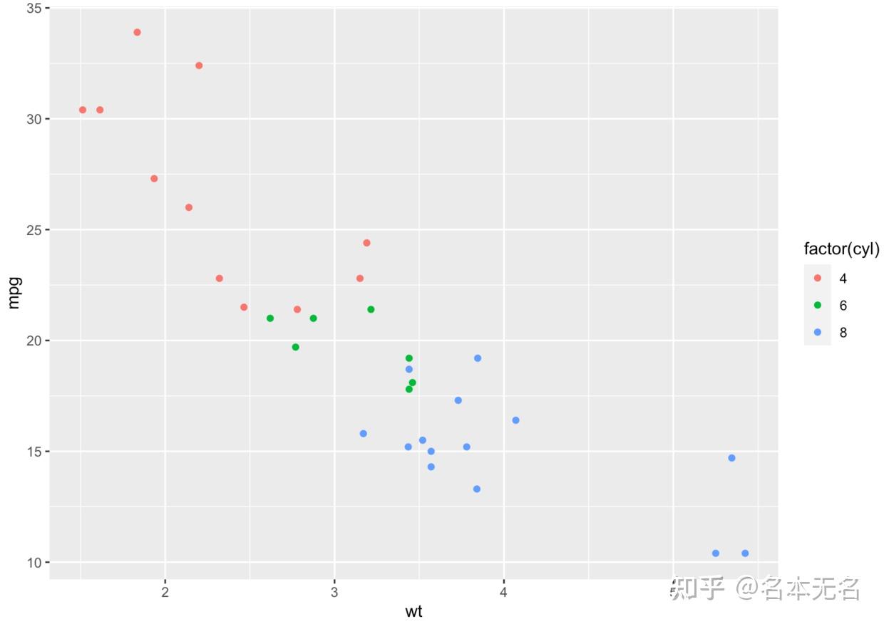 R 数据可视化 —— ggplot 散点图 - 知乎