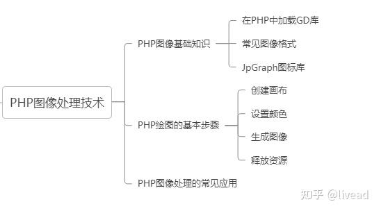 Php从入门到精通—php图像处理技术—php图像基础知识、php绘图的基本步骤、php图像处理的常见应用 知乎