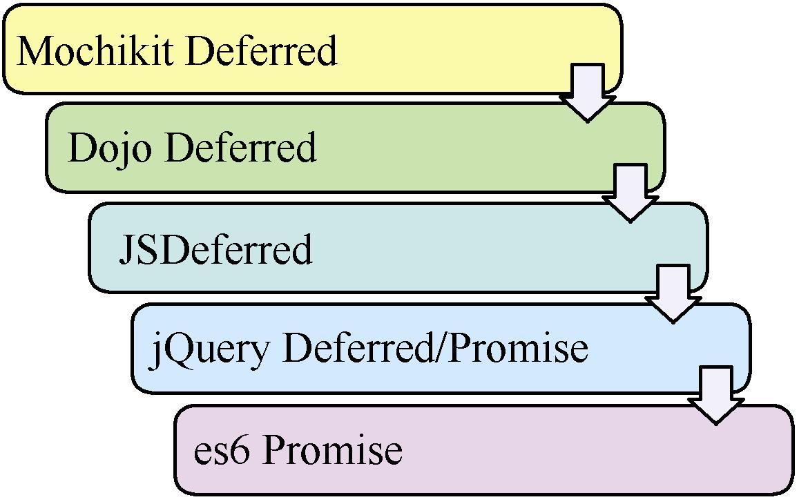 知乎盐选 | 12.3 JSDeferred 里程碑