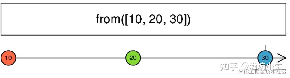 最详细的Rxjs入门指南（万文并茂，值得收藏） - 知乎