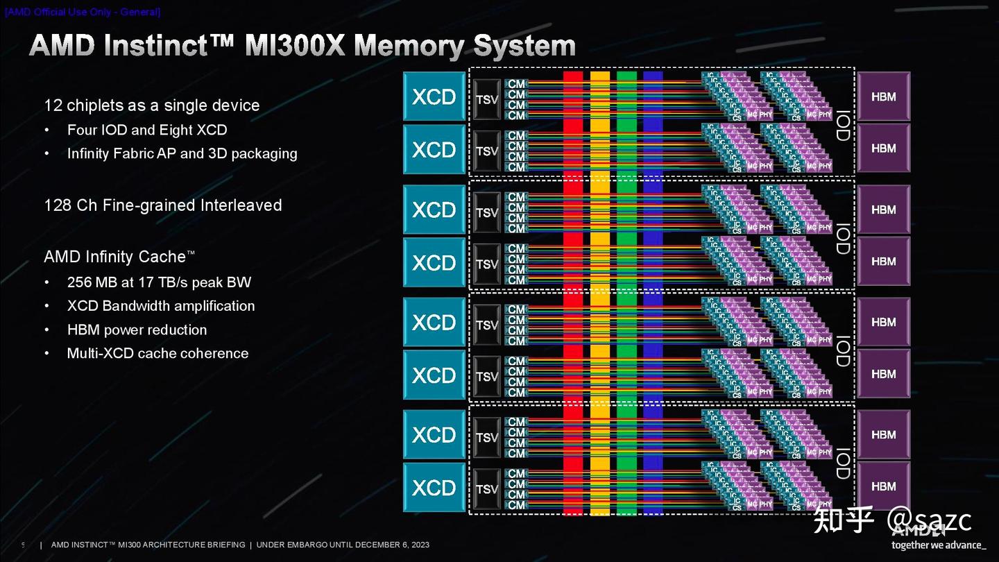 AMD MI300X架构概览 - 知乎