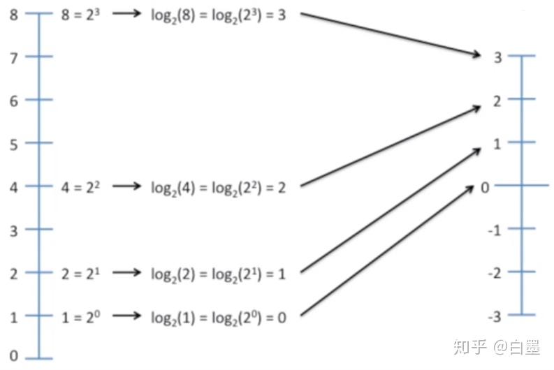图解统计学 09 | 对数转换 - 知乎