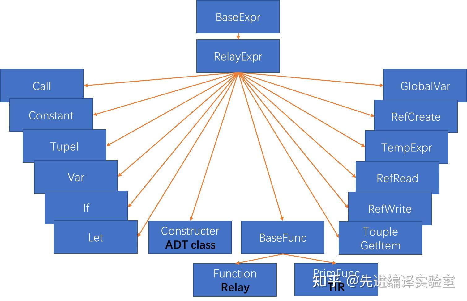 TVM编译流程与中间表示分析 - 知乎