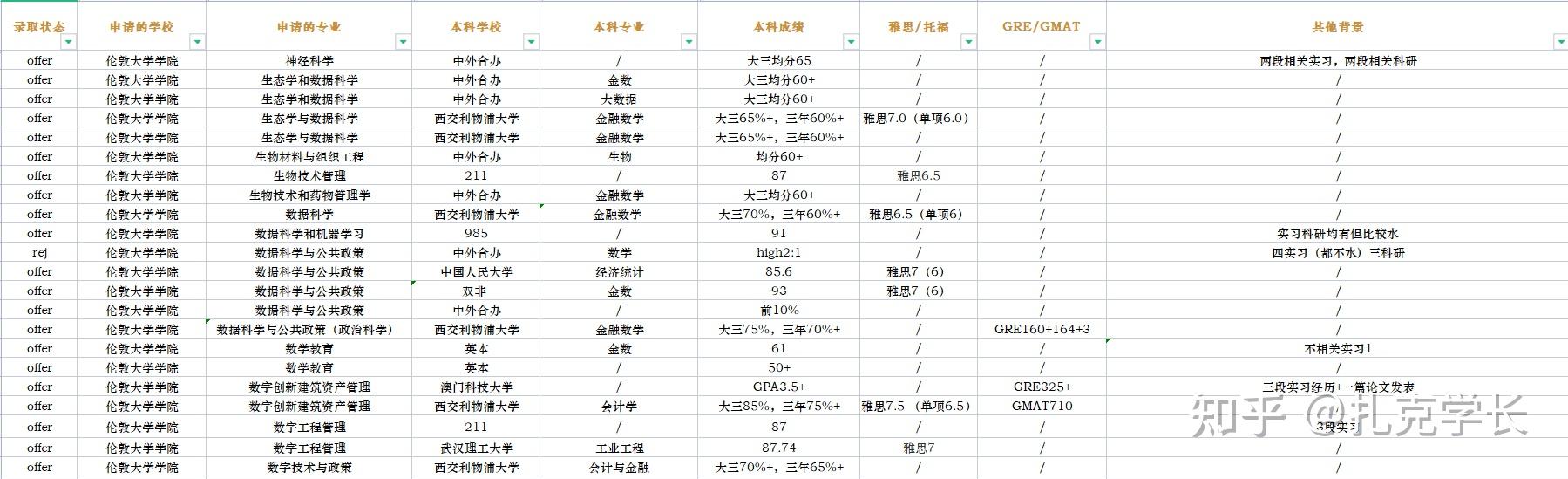 2023fall伦敦大学学院（UCL）录取案例汇总（800+条） - 知乎