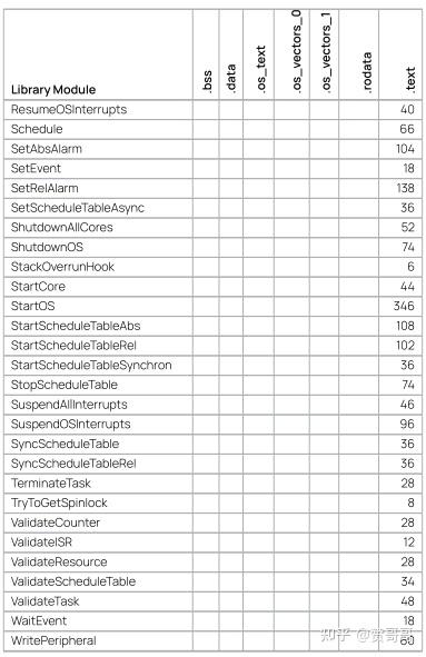 RTA-OS Port Guide学习(四)-基于S32K324 OS - 知乎