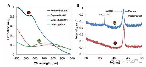 能源催化领域大牛Suljo Linic课题总结：理论指导实验的典型代表 - 知乎