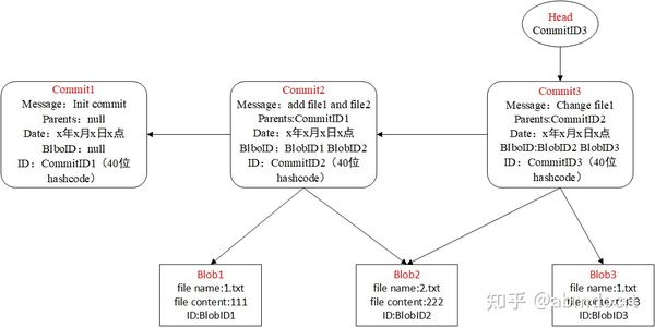 CS61B Gitlet入坑指南 - 知乎