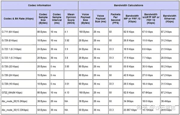 VoIP协议栈：SIP，RTP，... - 知乎
