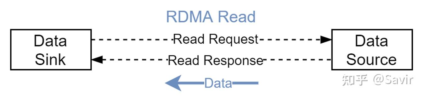 16. RDMA之DDP(Direct Data Placement) - 知乎
