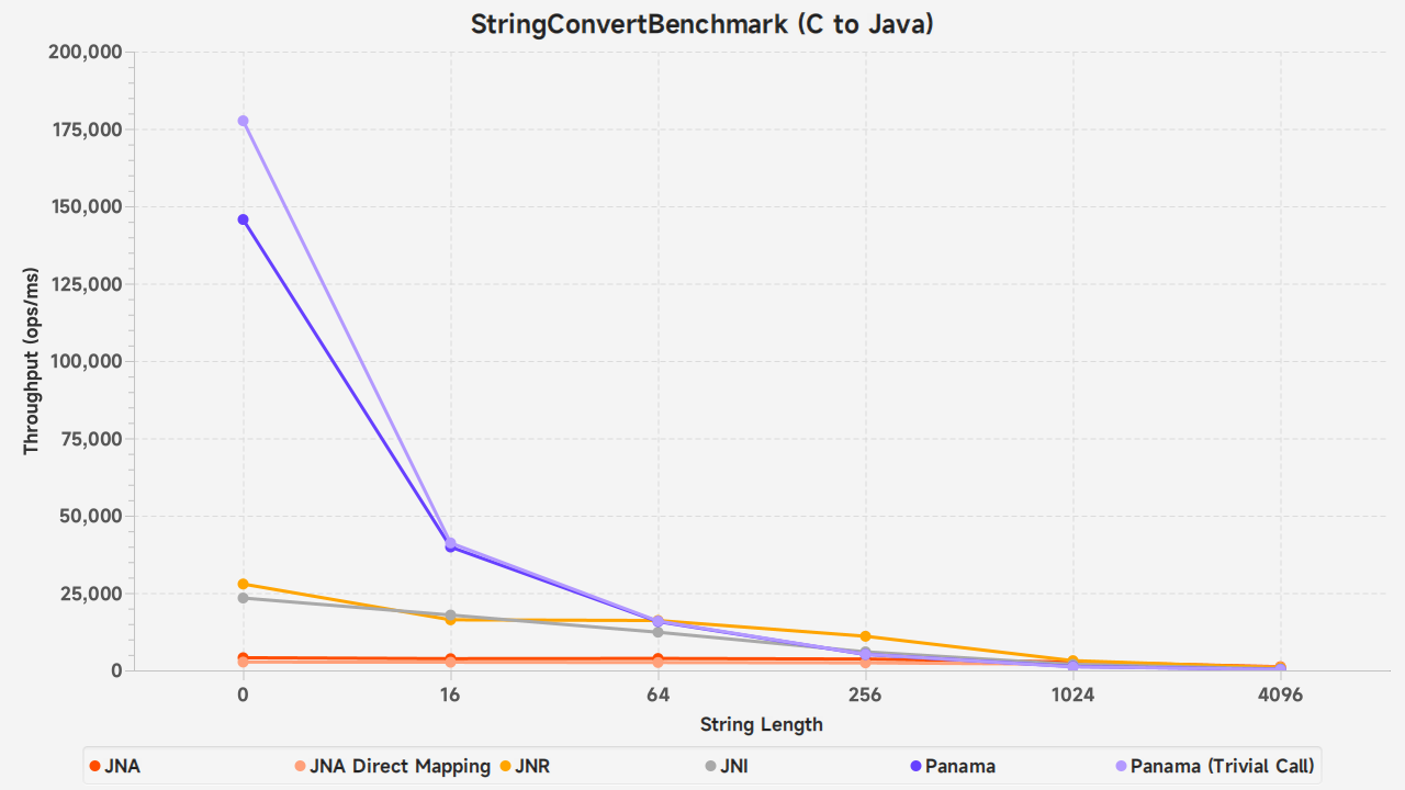 Java 21 FFI 性能测试 —— Panama vs JNI/JNA/JNR - 知乎