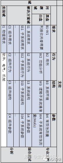 MagicGrid方法学习体会（一）：建模方法内容、步骤及其与SysML关系概览 - 知乎