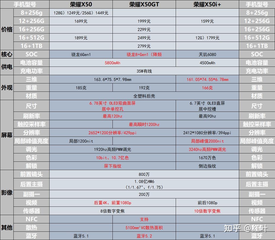 荣耀X50系列好用吗？荣耀X50、X50gt、x50i选哪个？ - 知乎