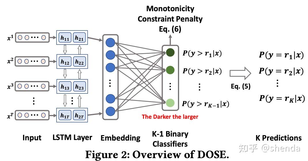[CIKM 2022] 基于深度有序神经网络的ICU重症监护病人住院时长预测 - 知乎