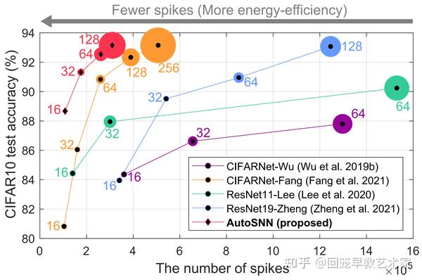 SNN系列文章11——AutoSNN: Towards Energy-Efficient Spiking Neural Networks - 知乎