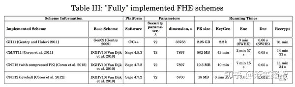 同态加密方案综述：理论与实现 - 知乎