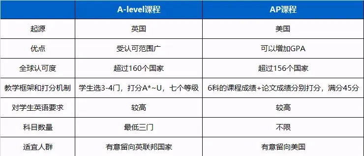 AP和A-Level应该怎么选择？看完就懂！ - 知乎