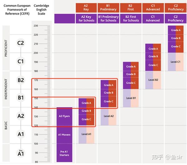 KET/PET新鲜备考攻略来了！ - 知乎