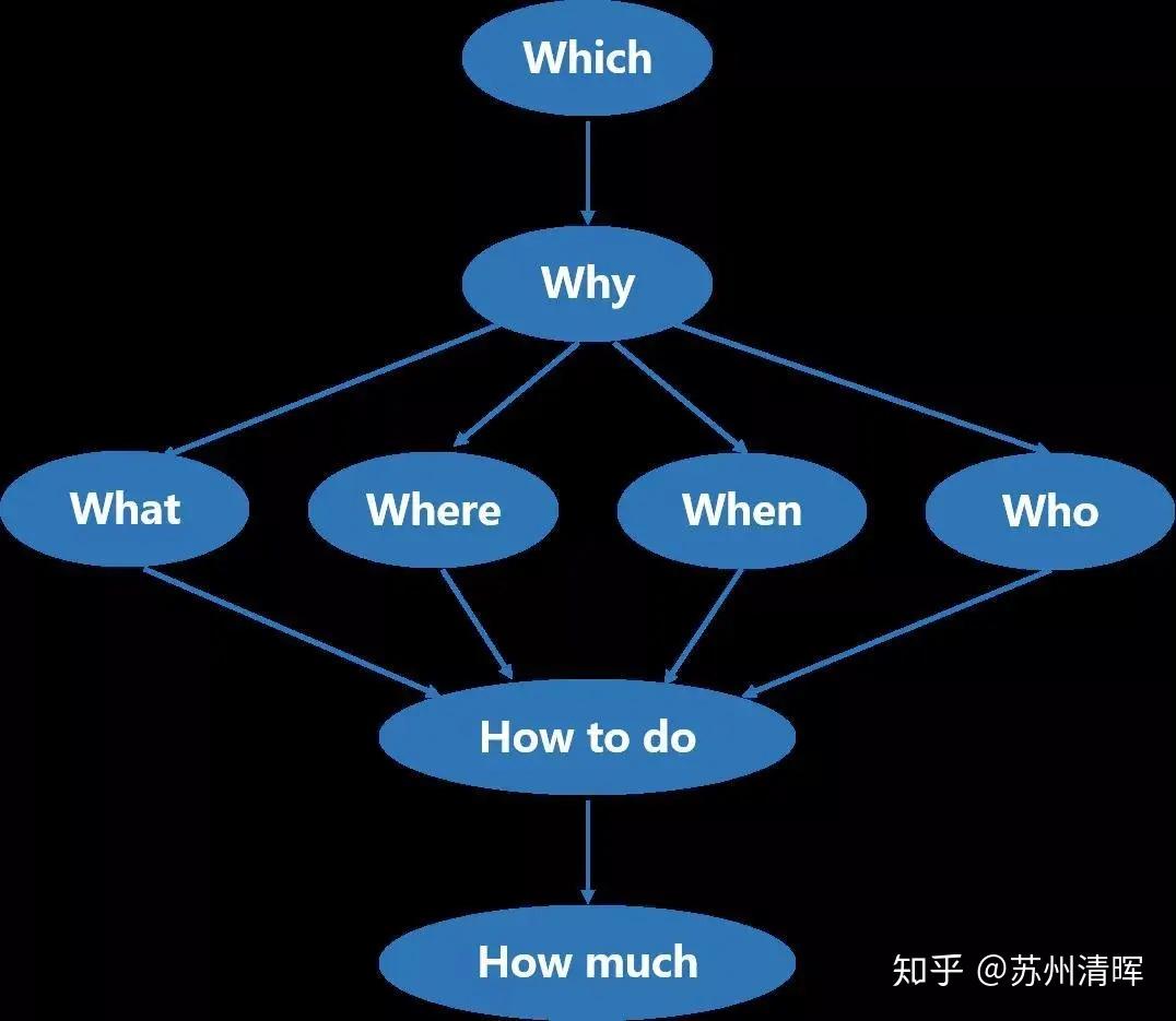 项目管理常用的七大管理工具 - 知乎