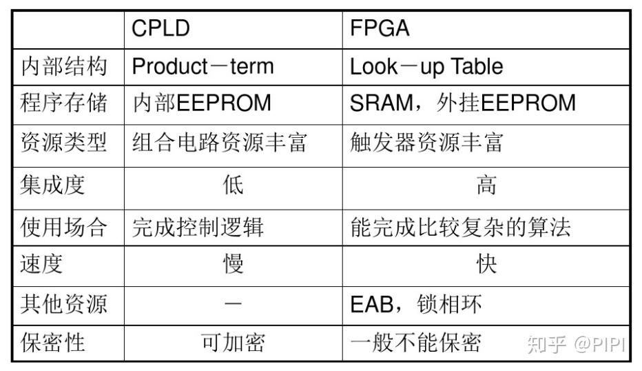 FPGA与CPLD基本结构与区别 - 知乎
