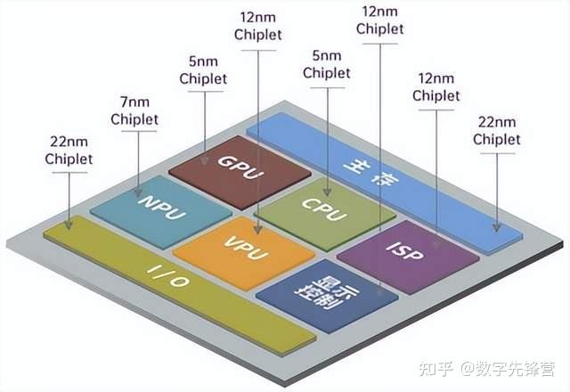 让国产半导体“弯道超车”的「Chiplet」技术到底是什么？ - 知乎