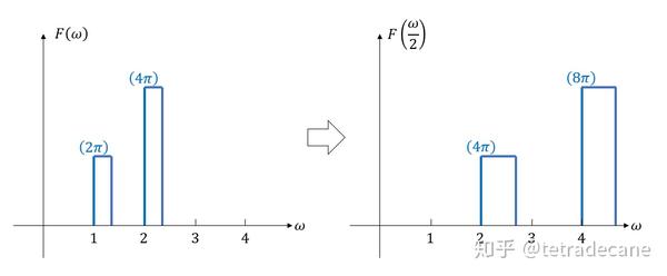 积分变换（3）——傅里叶变换的性质 - 知乎