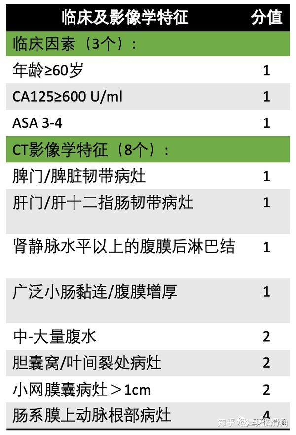 妇科小笔记之：卵巢癌病灶可切除性评估Suidan和Fagotti评分标准 - 知乎