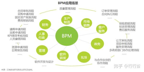 浅析BPM的发展 - 知乎