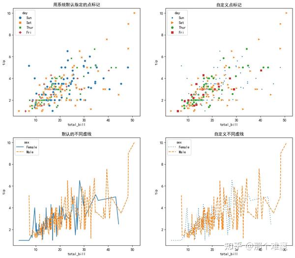 Seaborn（SNS）lineplot()、scatterplot()、relplot参数详解、案例，errorbar和bootstrap ...