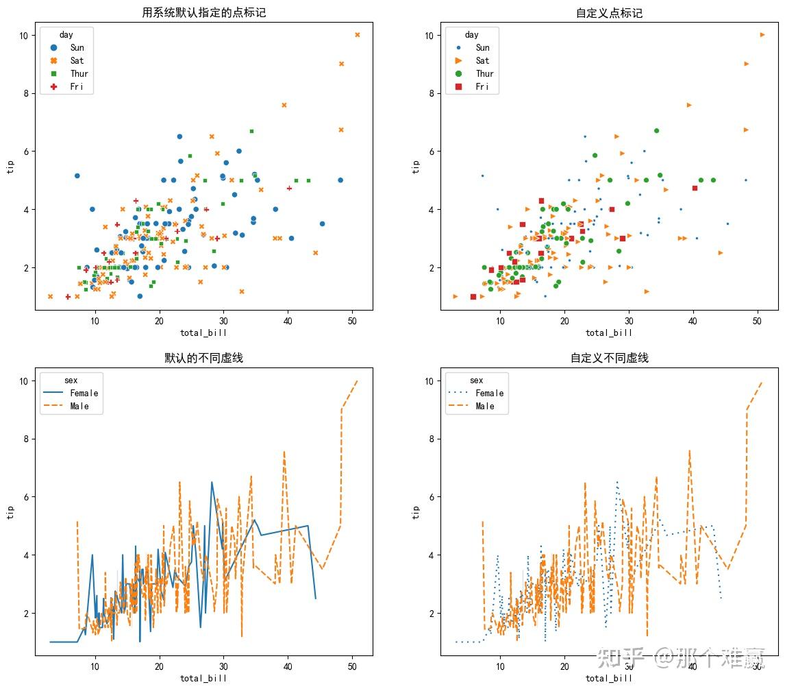 Seaborn（SNS）lineplot()、scatterplot()、relplot参数详解、案例，errorbar和bootstrap自助法 - 知乎